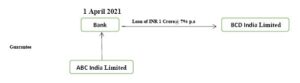 Financial Guarantee Under IND AS | Practical Implementation Guide